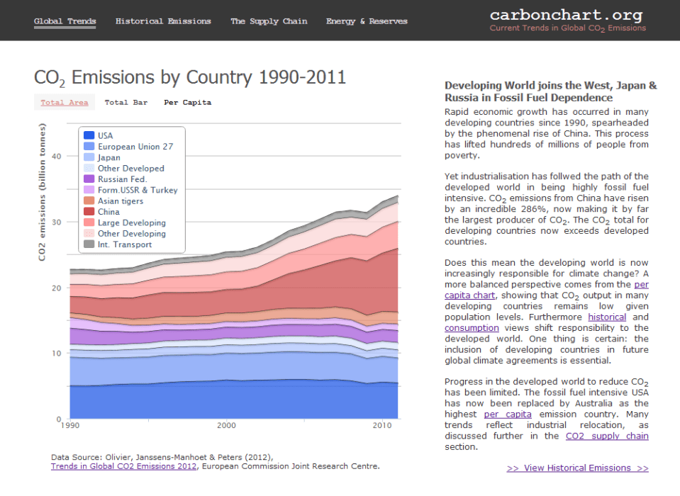 Carbonchart: Why are Global CO2 Emissions Soaring? – CityGeographics